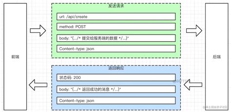 作为前端应该了解的后端常识大家好，我是云牧，这次要讲的是一些后端的知识，我认为不会后端的前端不是好前端，我们只是选择了前 掘金