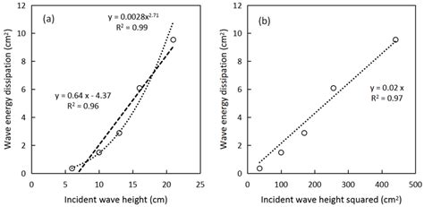 Relationship Linking The Incident Wave Height A And The Incident Wave Download Scientific