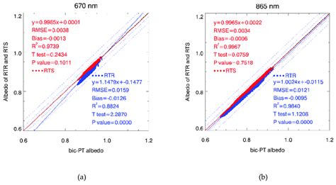 The Comparison Of Albedos Retrieved By These Two Kernel Driven Models Download Scientific
