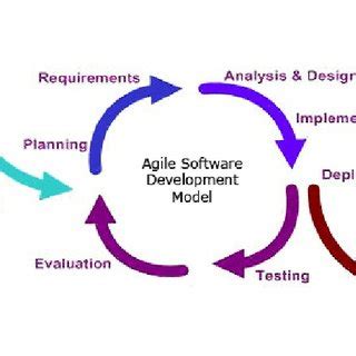 Agile Software Development Model Download Scientific Diagram