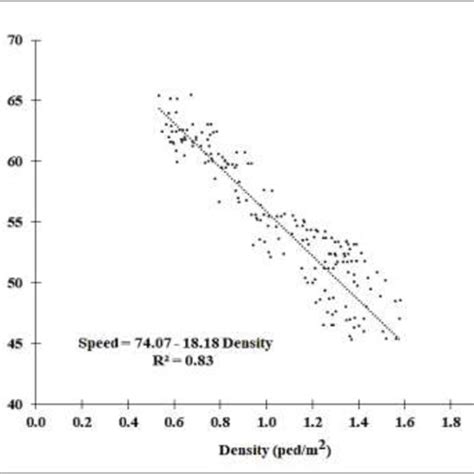 Speed Density Relationship Download Scientific Diagram
