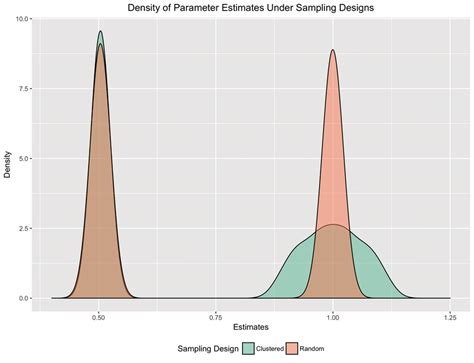 Distribution Of Parameter Estimates 10000 Replications Download
