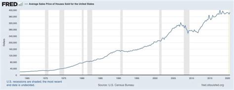 U S Housing Market History Great Depression To Donald Trump