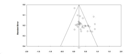 Figure Funnel Plot Of Standard Error By Eeect Size Download