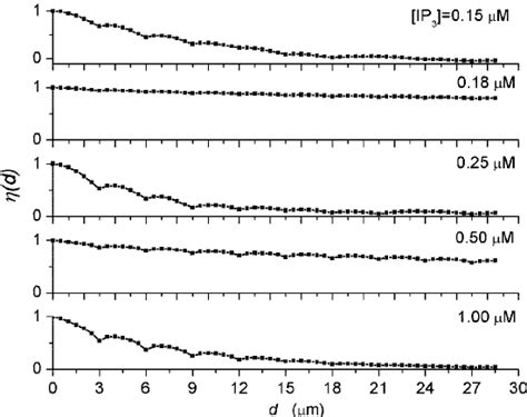 Cross Correlation Function Equation Between The Ca Release At