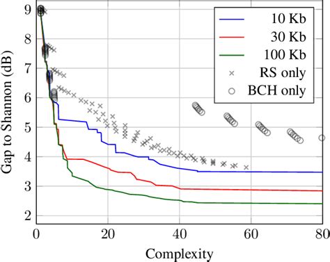 Figure 6 From Performance Complexity Latency Trade Offs Of Concatenated