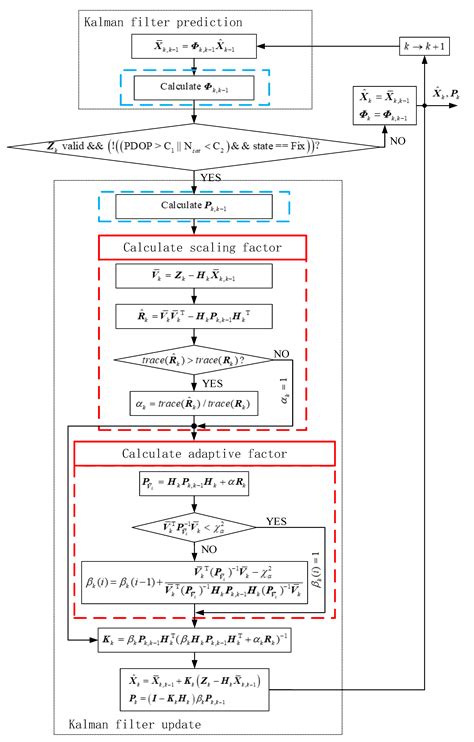 An Improved Adaptive Kalman Filter For A Single Frequency Gnss Mems Imu Odometer Integrated
