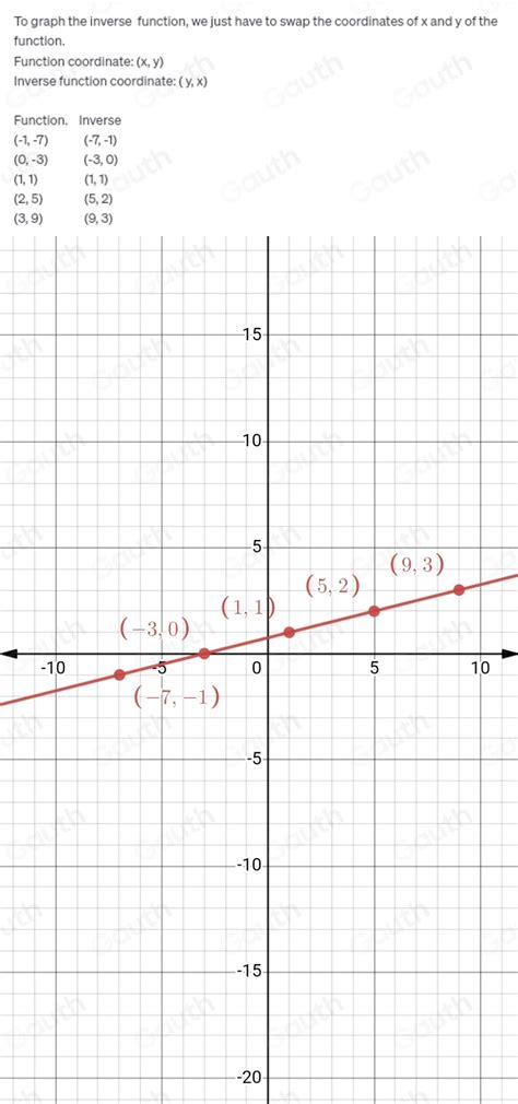 Solved Graph The Inverse Of The Provided Graph On The Accompanying Set