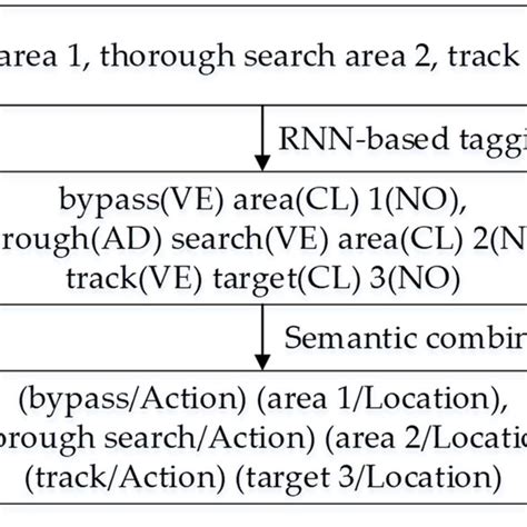 Command Understanding Through Rnn Based Tagging And Semantic Annotation Download Scientific