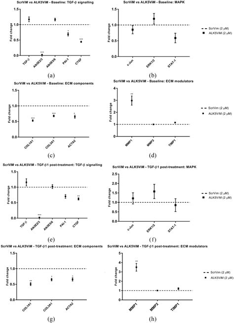 Validation And Anti Fibrotic Effect Of Exon Skipping In HS Derived