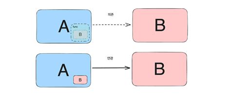 Dependency Inversion Principledip1 By Domb Dec 2023 Medium