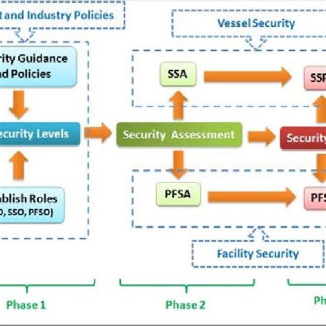 PDF Risk Assessment Framework For The Security Of Offshore Oil And Gas Assets