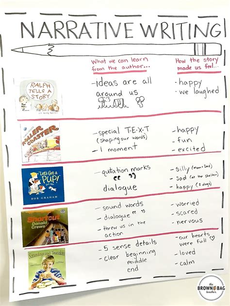 Narrative Writing With Dialogue