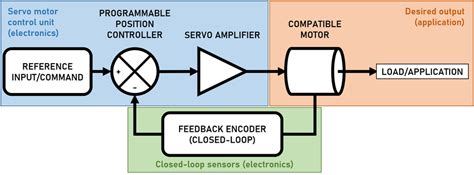Servo Motor Position Control Project Clipart