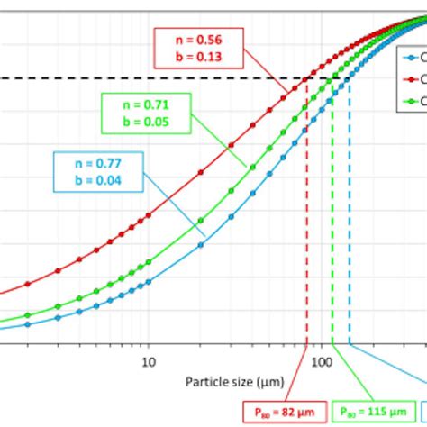 Analysis Of The Particle Size Distribution To Industrial Process Sgs Peru