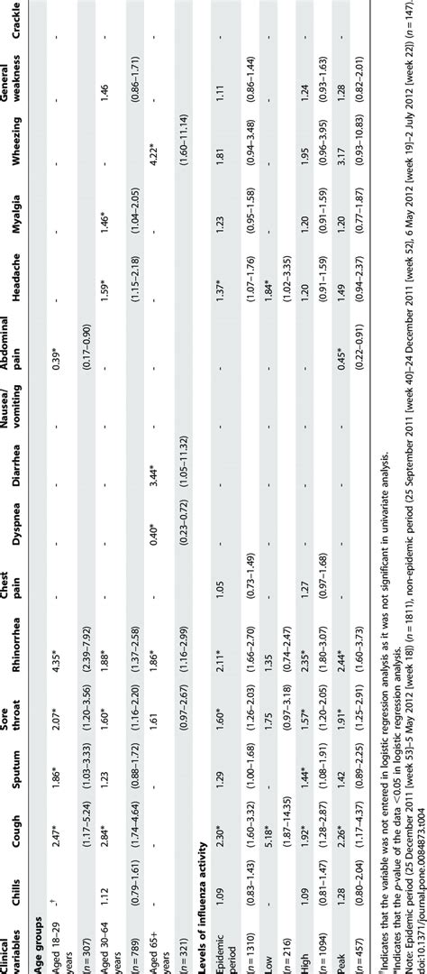 subgroup analysis of clinical variables for laboratory confirmed