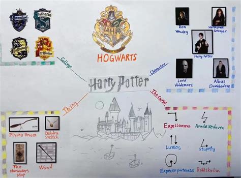 哈利波特思维导图简版英文 哈利波特思维导图英语版清晰简单 图片 网专笔记