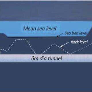 Longitudinal Section Of The Tunnel Alignment And Under Crossing The GTP Download Scientific