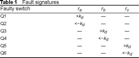 table 1 from sliding mode control with open‐switch fault diagnosis and