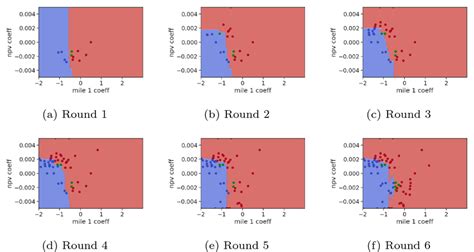 Progress Of The Active Learning Algorithm For Learning The Decision Download Scientific Diagram