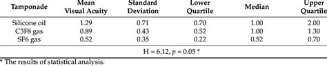 Values Of The Postoperative Visual Acuity Mean Standard Deviation Download Scientific