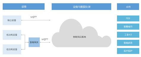 Esp32 Esp Idf 通过阿里云物联网平台控制led如何在阿里云控制台上控制esp32板载led灯 Csdn博客