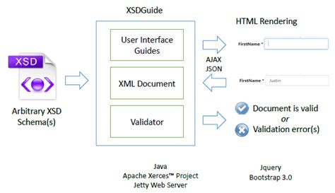 Balisage Xsdguide Automated Generation Of Web Interfaces From Xml
