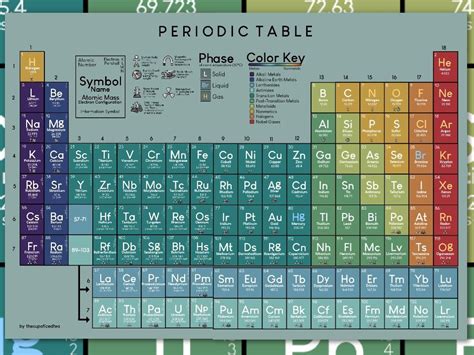 Printable Periodic Table Updated Electron Config