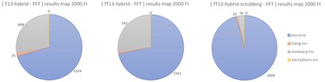 random monte carlo error classification related to figure 6 memory