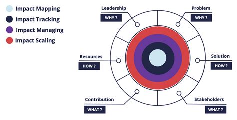 Impact Business Modeling The One Initiative