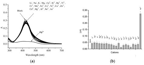 Colorimetric Sensing Of Pb2 Ion By Using Ag Nanoparticles In The Presence Of Dithizone