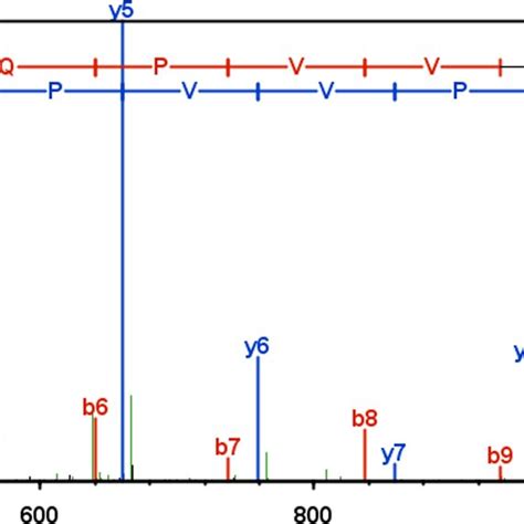 Component Maldi‐toftof Mass Spectrometry Download Scientific Diagram