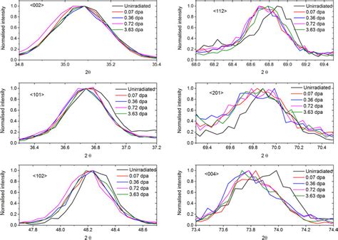 Normalized X Ray Diffraction Patterns For Each Peak Analyzed Separately