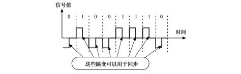 一篇文章带你游历各种编码方式（三阶高密度码，曼彻斯特编码，交替双极性反转码，单双级（不）归零码）单极性归零码 Csdn博客
