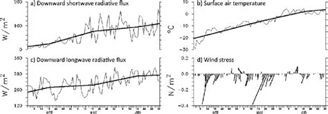 Gem Atmospheric Forcing Fields In Northern Smith Sound A Downward