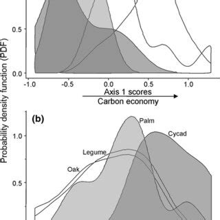 Probability Density Function Of The Four Study Species Using A Axis 1 Download Scientific