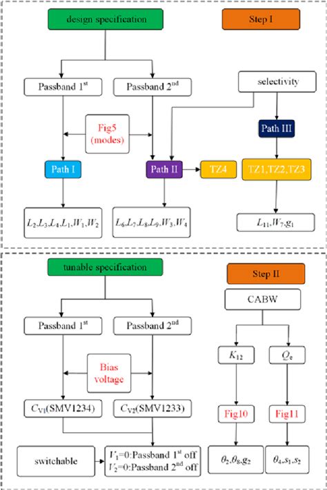 Figure 12 From Design Of Dual Band Tunable Bandpass Filter With Constant Absolute Bandwidth