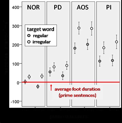 Adjusted Response Latency Ms As A Function Of Prime And Target