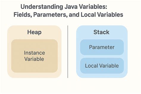 Understanding Java Variables Fields Parameters And Local Variables By Rahul Soni