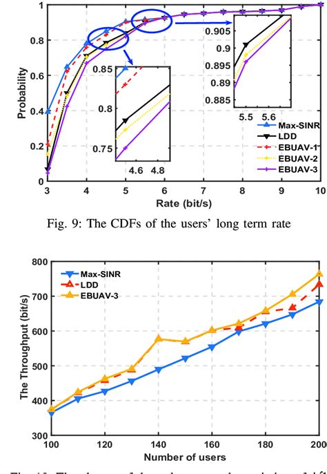 The Connected States Between Users And Bss Of Max Sinr Ldd And Dcop