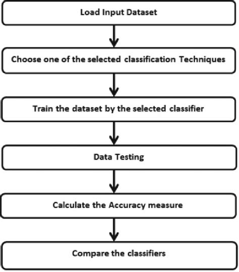 Steps Involved In Machine Learning Process Download Scientific Diagram