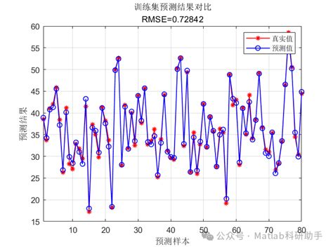 回归预测 Matlab实现2 Dcnn卷积神经网络多输入单输出回归预测卷积神经网络用于多输出回归 Csdn博客