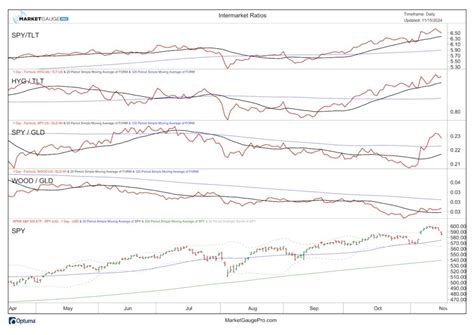 Stock Market Risk Ratios Bullish Gold And Silver Fall See It Market