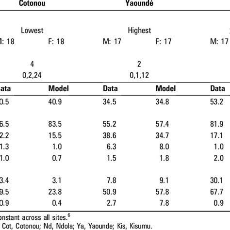 Sample Model Parameters And Fitted Values For Sexual Behaviour And