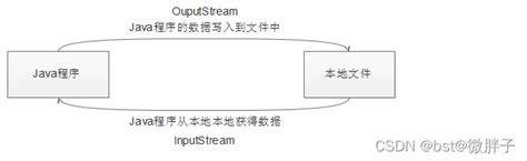 Javaio流的读写基本操作 Csdn博客