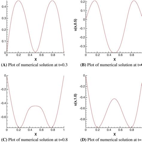 Finite difference method FDM with implicit scheme θ 1 results for Download Scientific