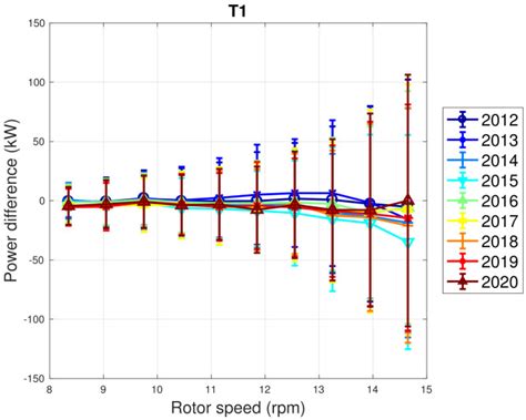 Data Driven Assessment Of Wind Turbine Performance Decline With Age And Interpretation Based On
