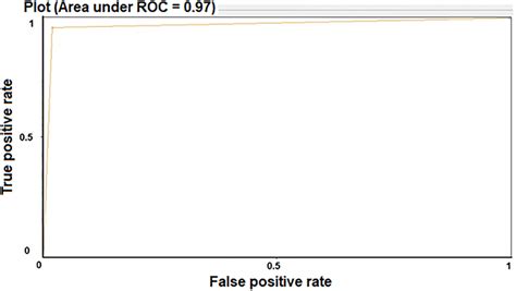 Area Under Curve Acquired Using Random Forest Classifier Using Feature Download Scientific