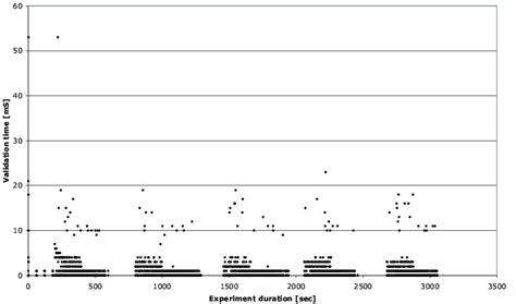 Overhead Of Validating Latency And Throughput Download Scientific Diagram