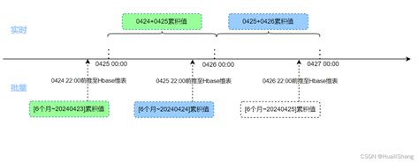 浅议 基于离线历史数据 结合flink获得长周期聚合指标的实现方案 flink 实时统计和 离线数据 结合 csdn博客
